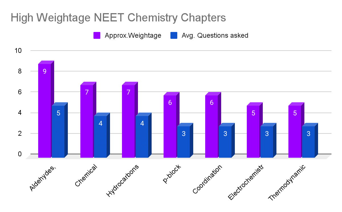 High Weightage NEET Chemistry Chapters: Check Chapter-Wise Weightage