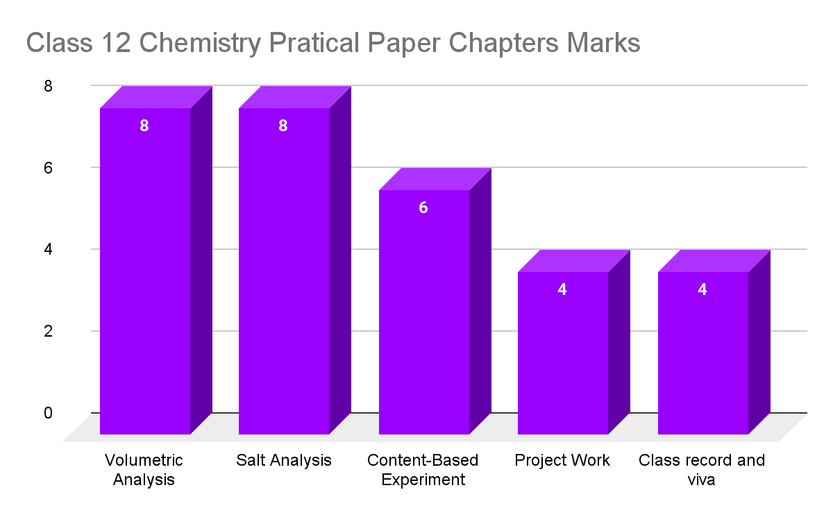 How Many Chapters are there in CBSE Class 12 Chemistry?