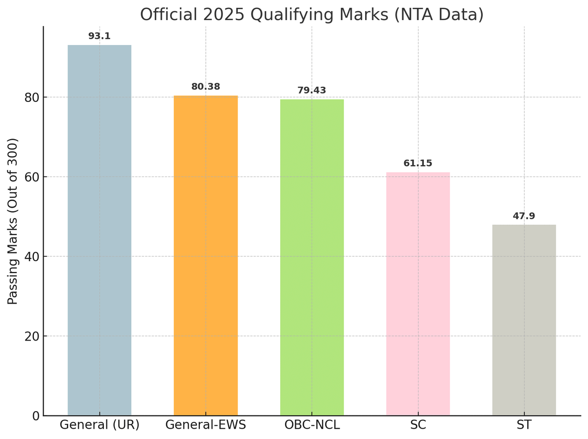How many marks are required to clear JEE Mains out of 300 for OBC?