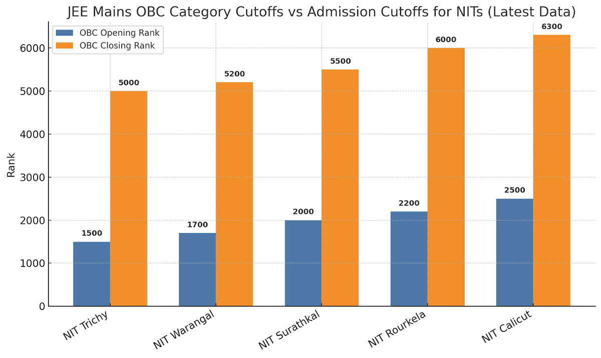 How many marks are required to clear JEE Mains out of 300 for OBC?