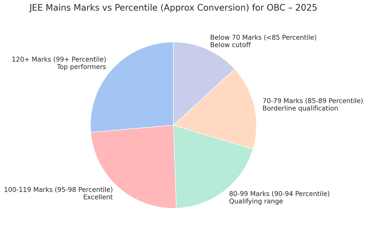 How many marks are required to clear JEE Mains out of 300 for OBC?