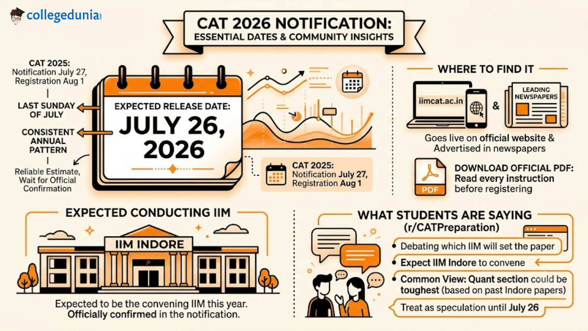 CAT 2026 Notification Release Date and PDF Download: iimcat.ac.in Link