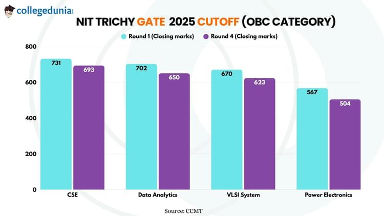 NIT Trichy GATE Cut off 2025, Previous Year Opening and Closing Ranks ...