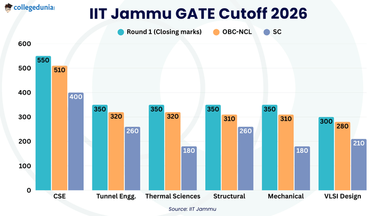 IIT Jammu GATE 2026 Cutoff for MTech - Check Previous Year Opening and Closing marks [2025-2021]