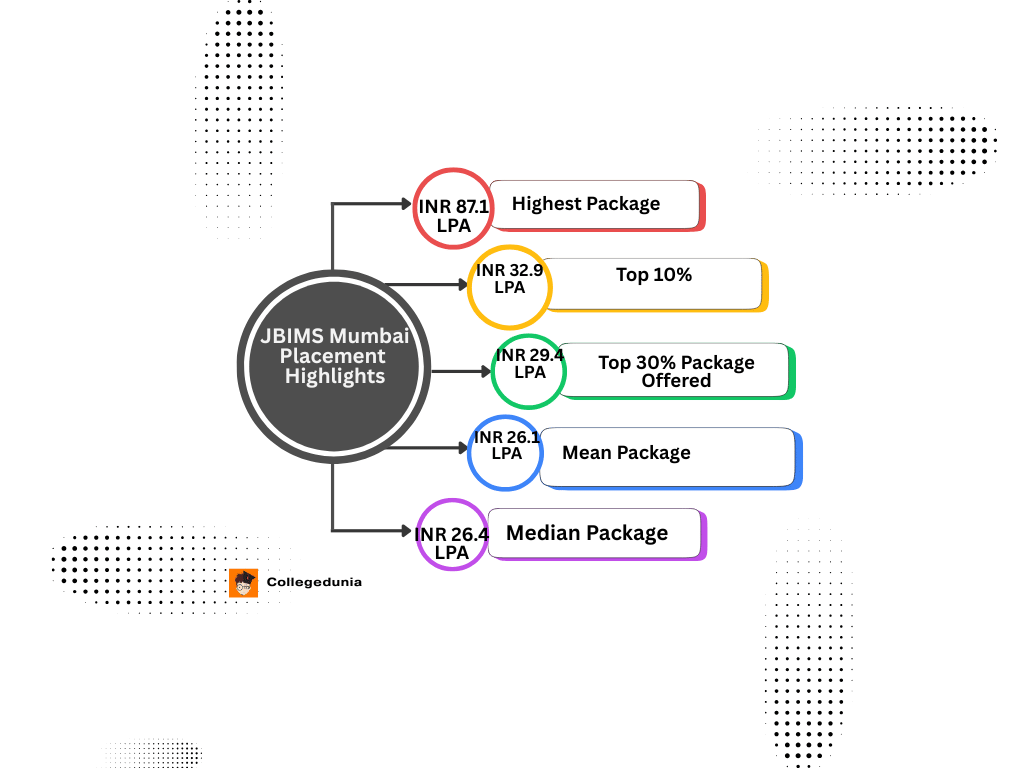 JBIMS Mumbai Placement 2025: Highest Package, Average Package, Top ...