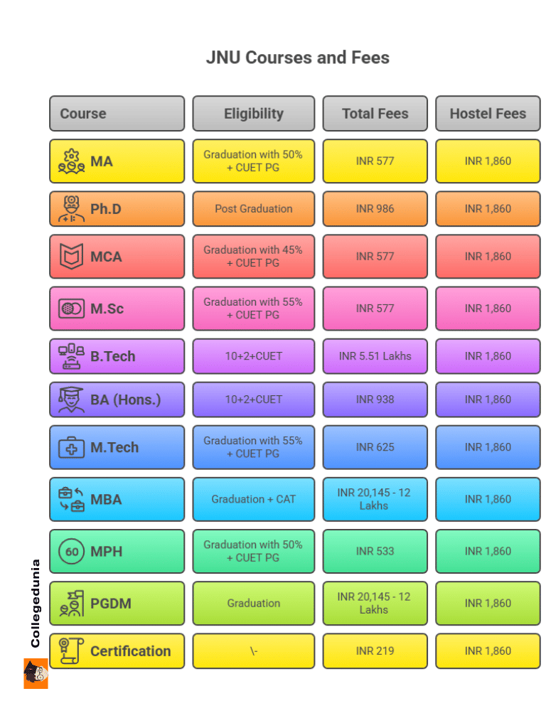 JNU Courses & Fees 2025