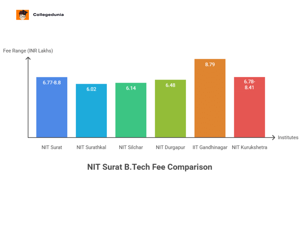 NIT Surat Courses & Fees 2026