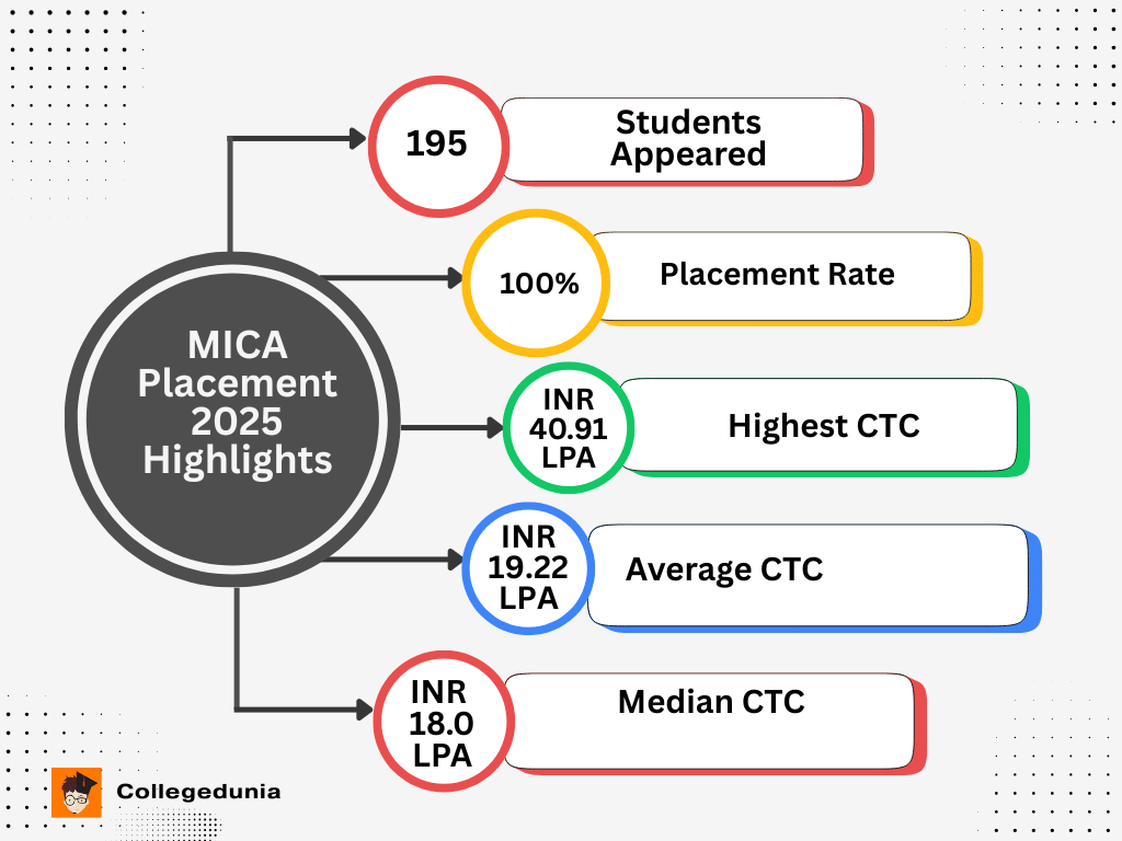 MICA Placement 2025: Highest Package, Average Package, Top Recruiters