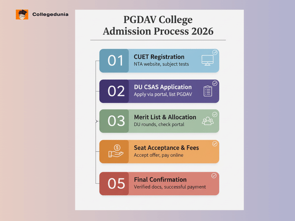 PGDAV College, Delhi University Admission 2025: Dates, Fees ...