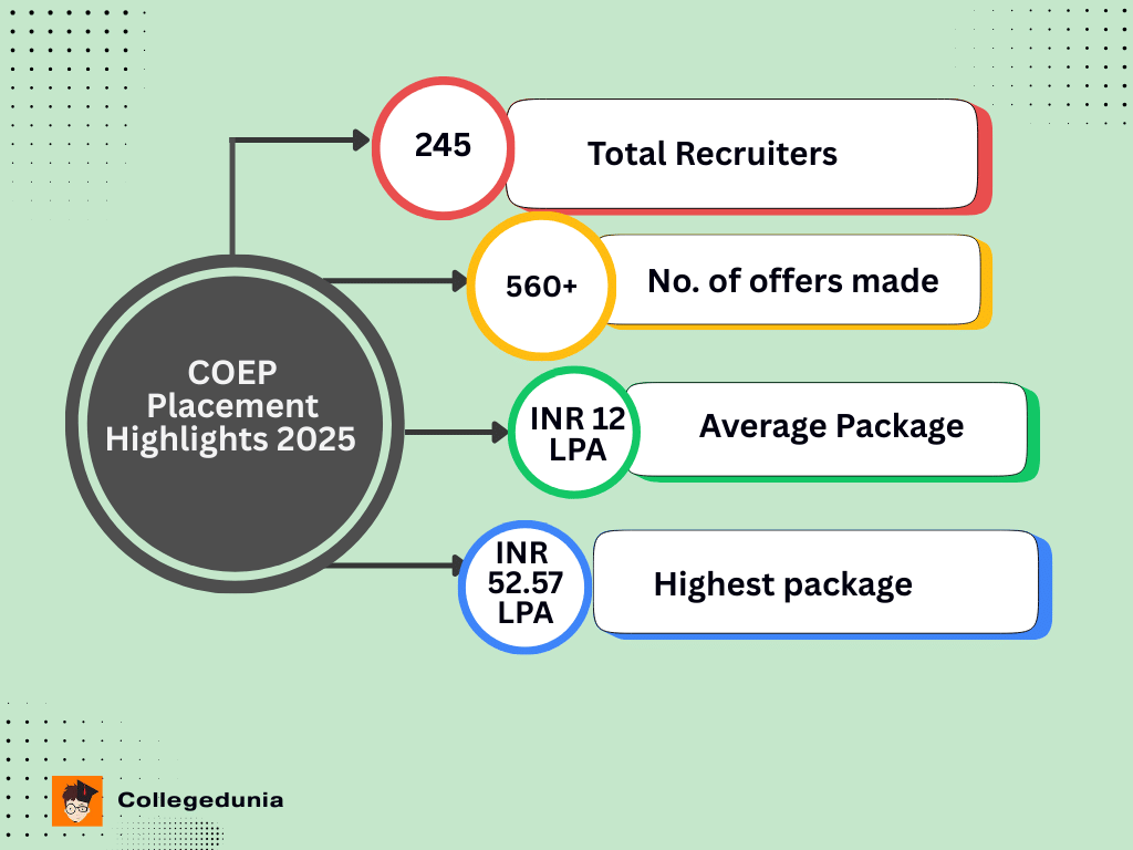 COEP: Fees, Admission 2025, Courses, Cutoff, Ranking, Placement