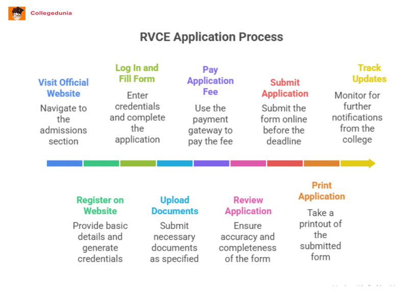 RVCE Admission 2025: Dates, Fees, Eligibility, Application Process ...