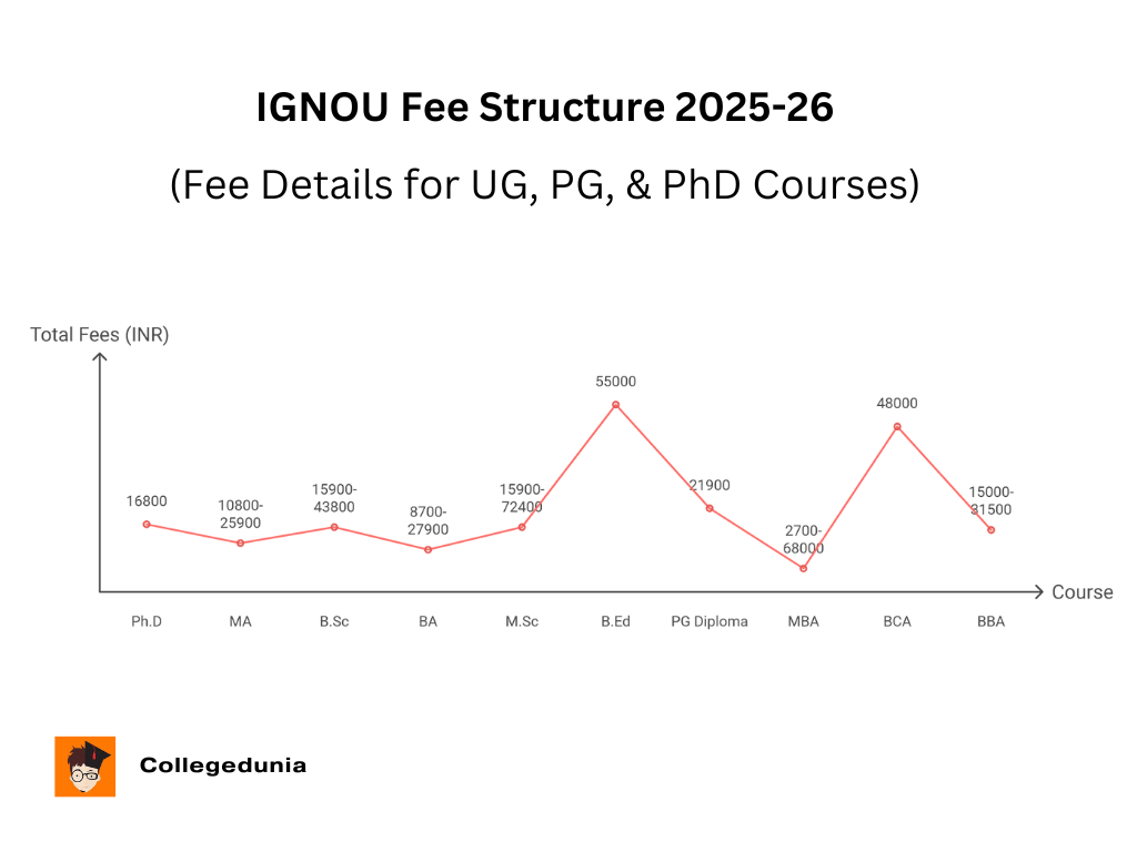 IGNOU Courses & Fees 2025