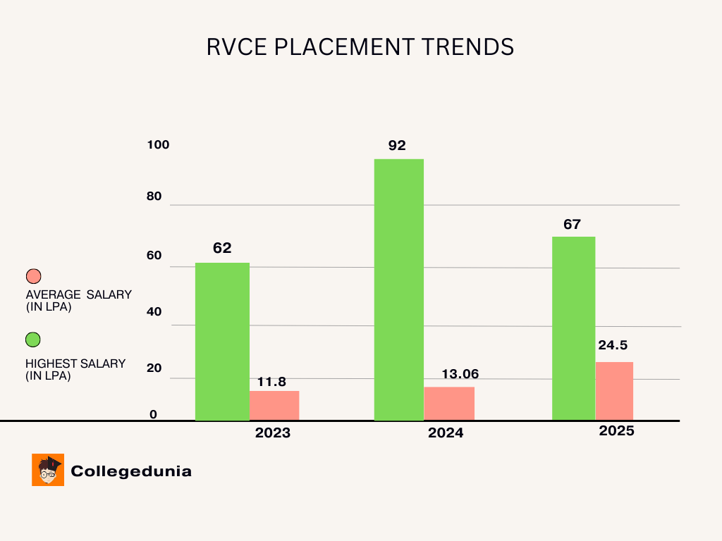 RVCE Placement 2025: Highest Package, Average Package, Top Recruiters