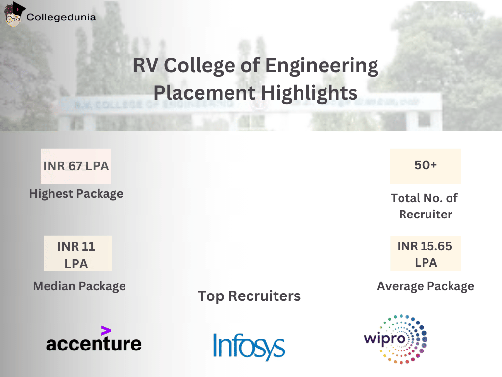 RVCE Placement 2025: Highest Package, Average Package, Top Recruiters