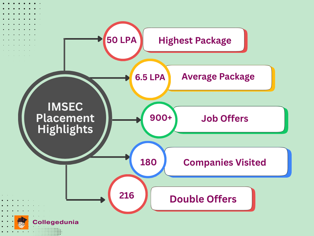 IMSEC: Fees, Admission 2025, Courses, Cutoff, Ranking, Placement