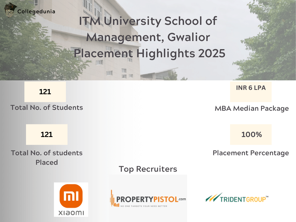 ITM University, School of Management Gwalior Placement 2026: Highest ...