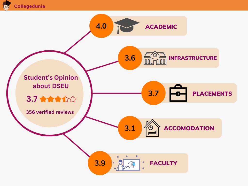 DSEU: Fees, Admission 2025, Courses, Cutoff, Ranking, Placement