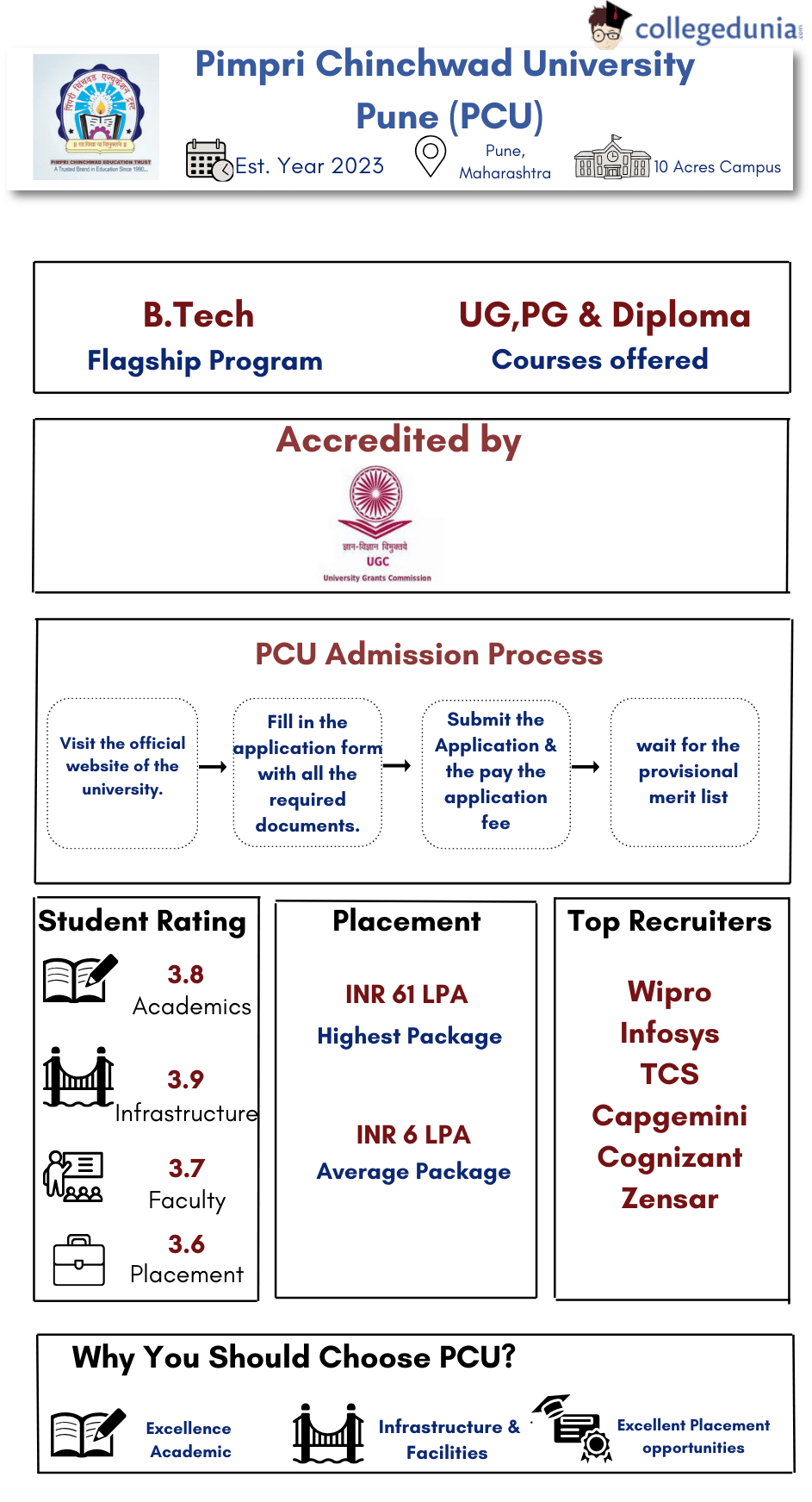 Pimpri Chinchwad University: Fees, Admission 2025, Courses, Cutoff ...