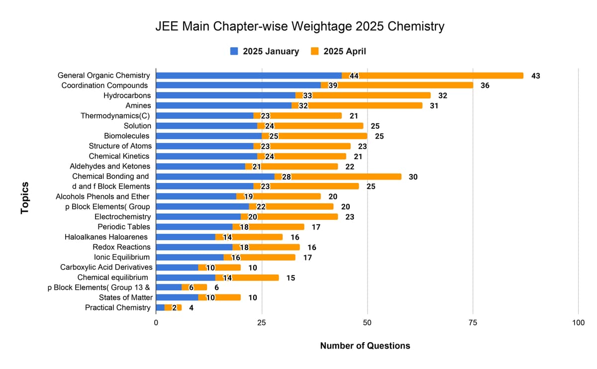 JEE Main Syllabus 2026: Physics, Chemistry, Maths Chapter Wise ...