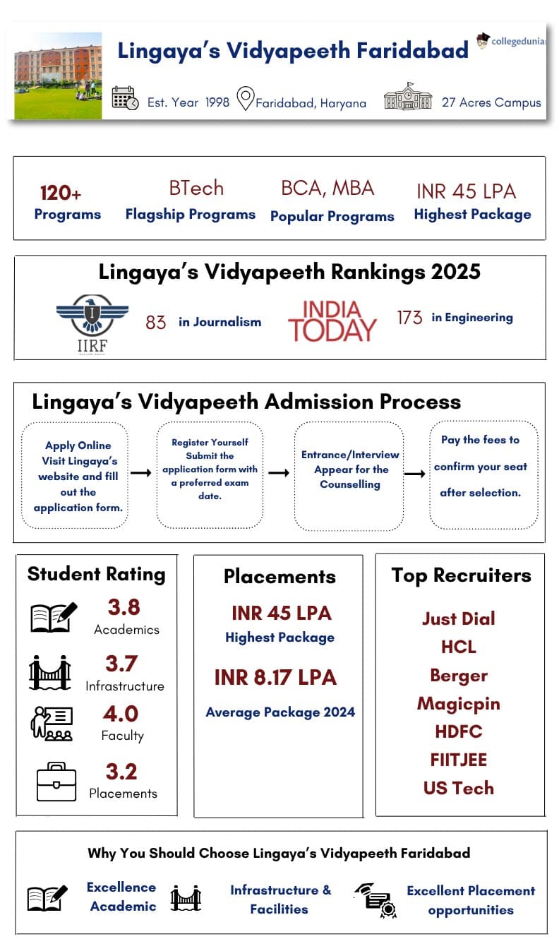 Lingaya's Vidyapeeth Faridabad: Fees, Admission 2025, Courses, Cutoff ...