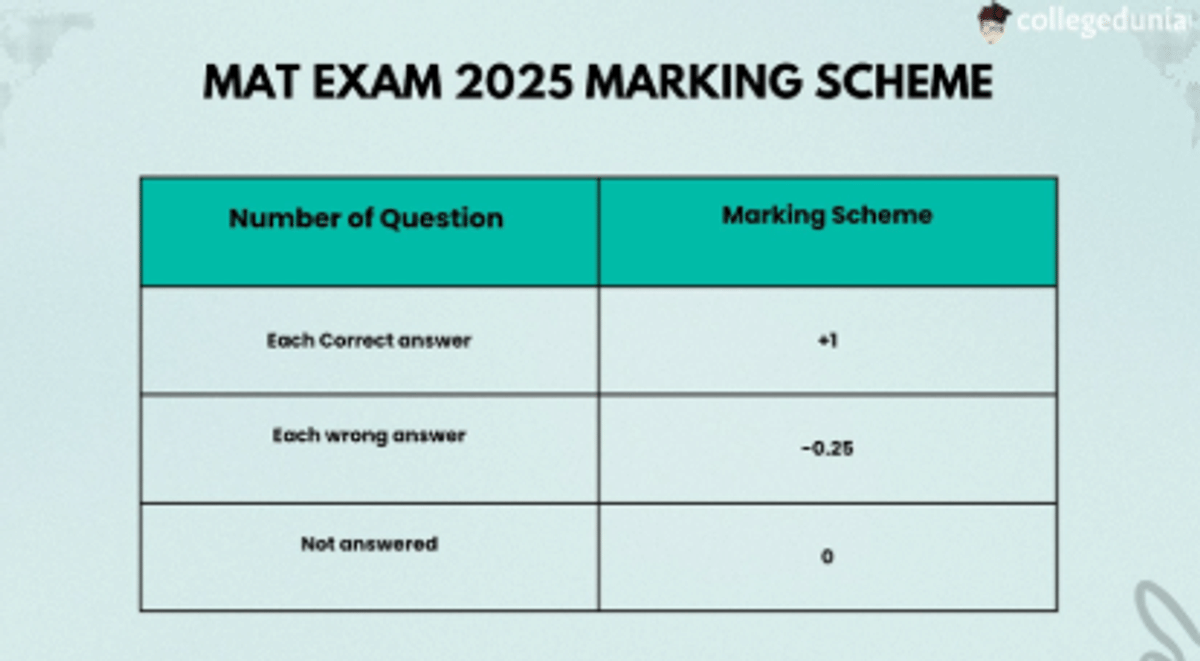 MAT Exam Pattern 2025: Check Marking Scheme, Number of Questions, PYQs ...