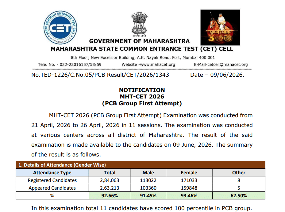 MHT CET 2026 PCB Result Out; Download Scorecard at cetcell.mahacet.org