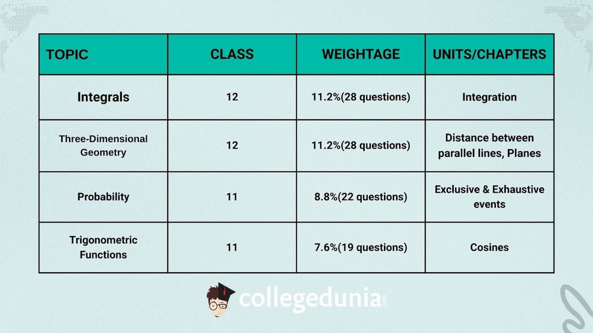 MHT CET 2026 Syllabus PDF: Check Section-wise Syllabus, Weightage ...