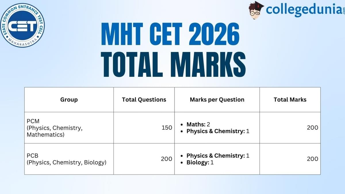 MHT CET Exam Pattern 2026:Check Section-wise Exam Pattern, Marking ...