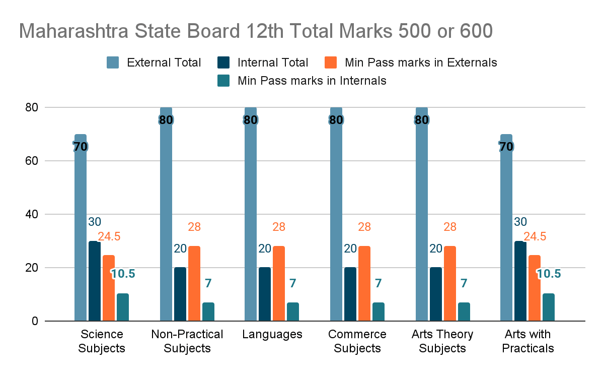 Maharashtra State Board 12th Total Marks 500 or 600?