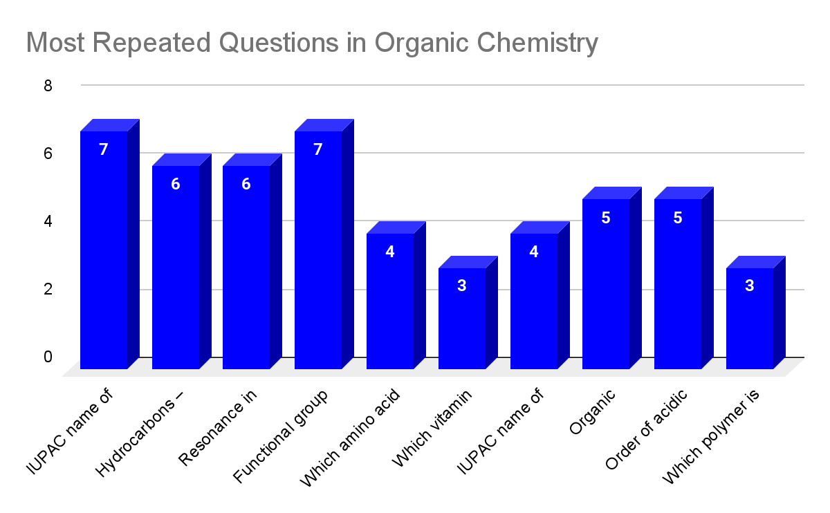 How Many Chapters in NEET Chemistry 2026- Check Organic, Inorganic ...