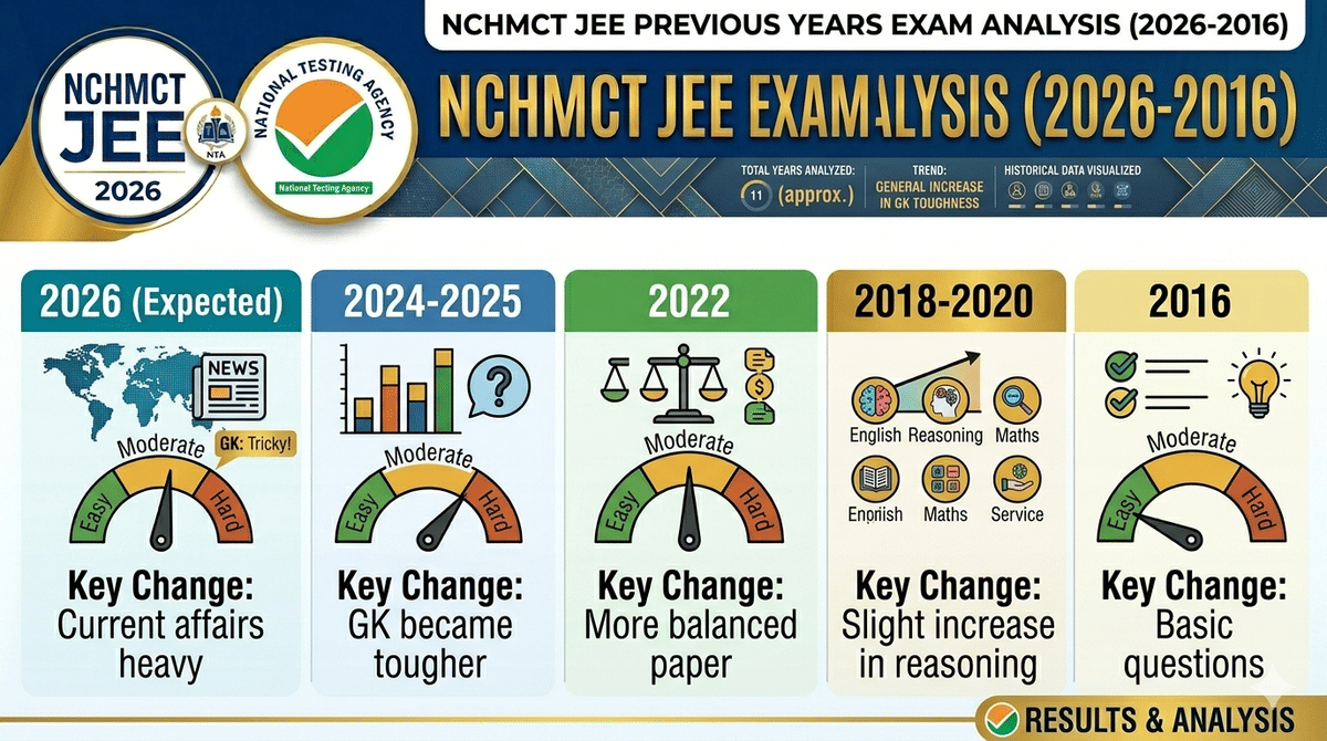 NCHMCT JEE 2026 Exam Analysis: Check Students’ Review, Question Paper ...