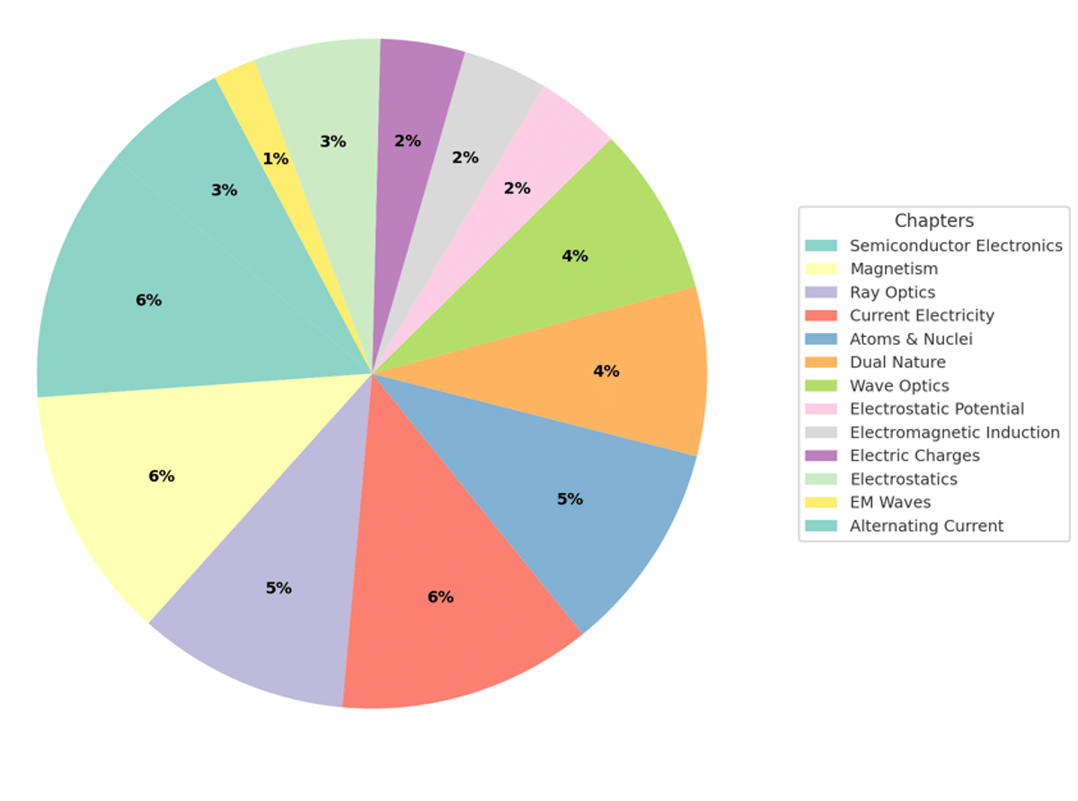 NEET Physics Chapter wise Weightage 2026: Check Important Chapters ...