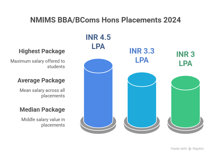 NMIMS Indore Placement 2025: Highest Package, Average Package, Top ...
