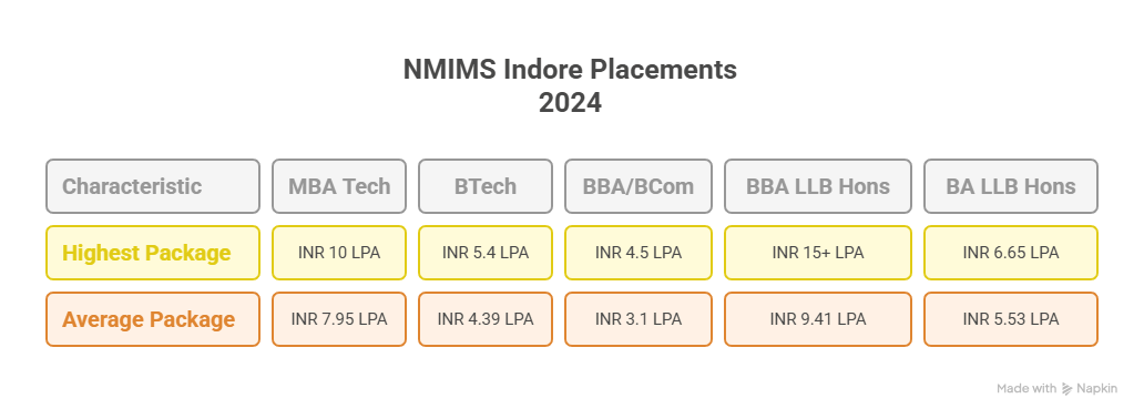 NMIMS Indore: Fees, Admission 2026, Courses, Cutoff, Ranking, Placement