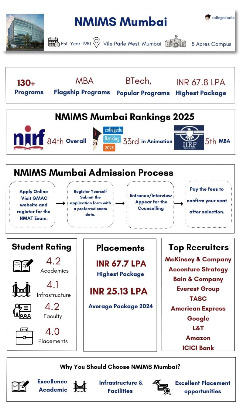 NMIMS Mumbai: Fees, Admission 2026, Courses, Cutoff, Ranking, Placement