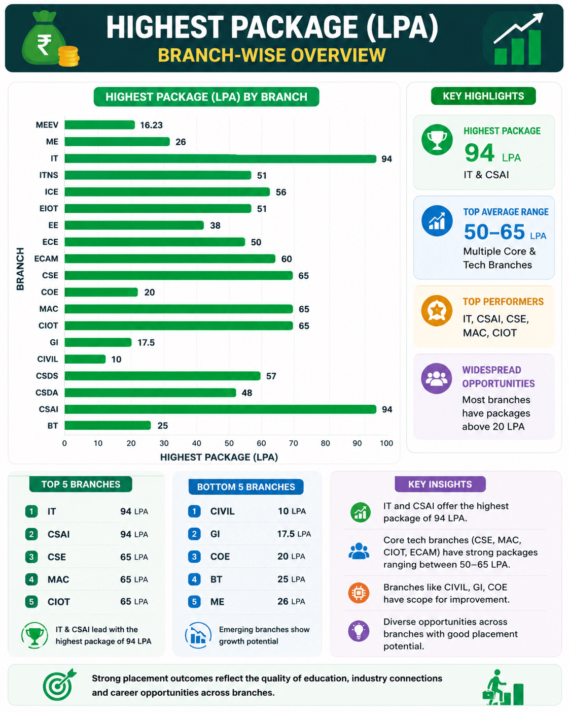 NSUT Placement 2025: Highest Package, Average Package, Top Recruiters