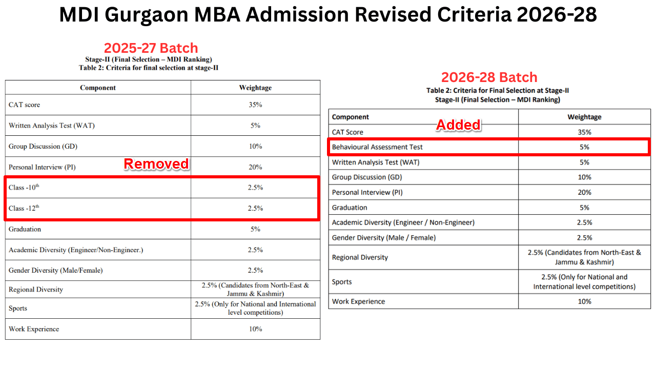 MDI Gurgaon Scraps Class 10 and 12 Marks from MBA Selection; Check ...