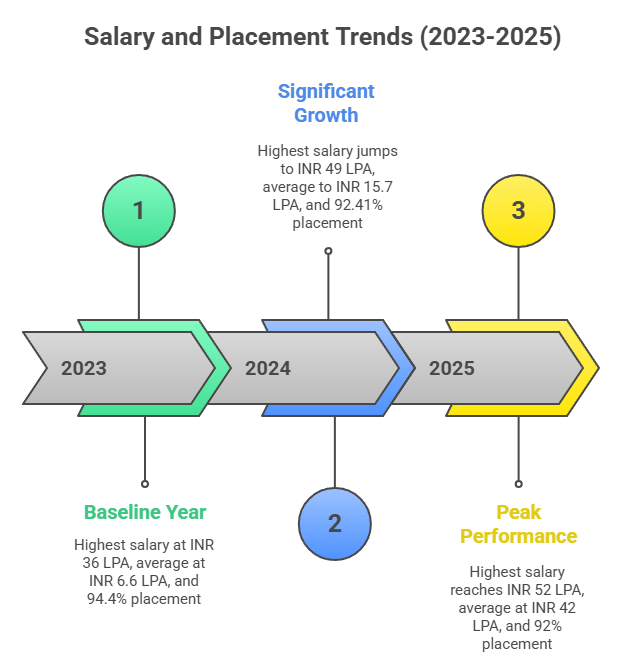 UPES Placement 2025: Highest Package, Average Package, Top Recruiters