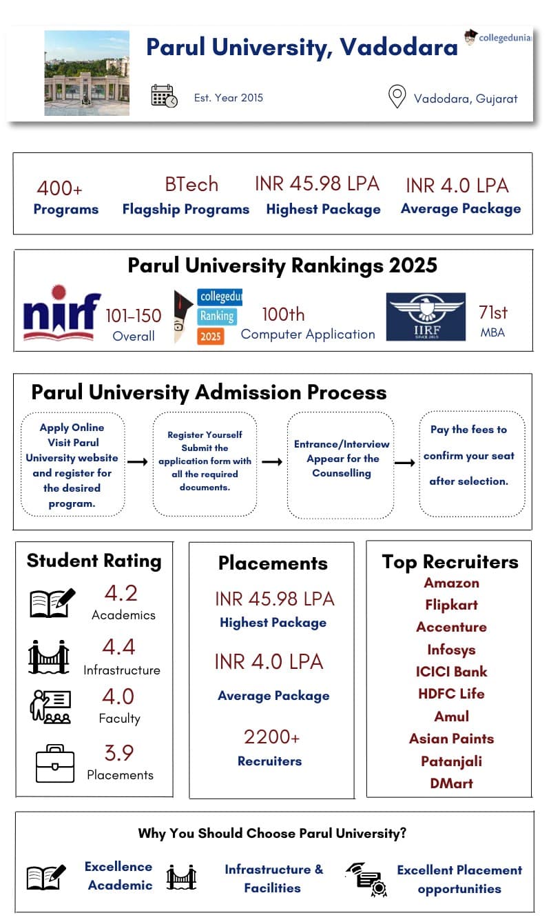 Parul University: Fees, Admission 2025, Courses, Cutoff, Ranking, Placement