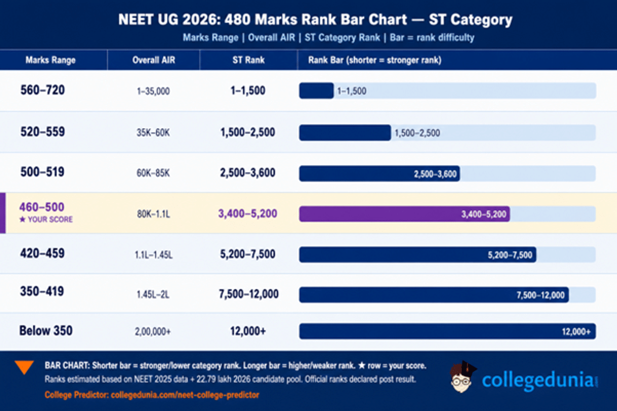 NEET 2026 Expected Marks vs Rank for 480 Marks – ST Category
