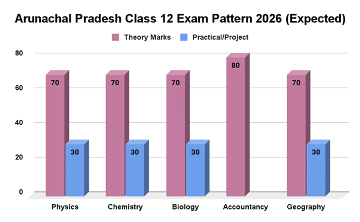 Arunachal Pradesh Class 12th Board Syllabus 2026: Check Subject-wise ...