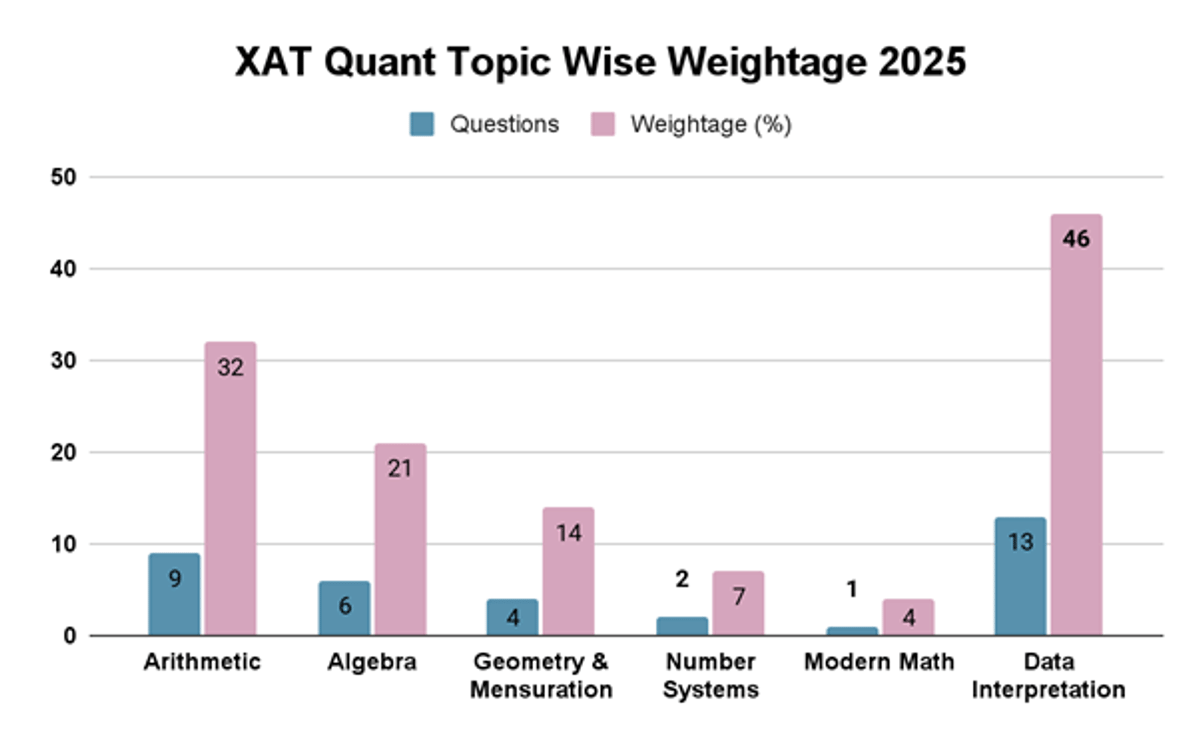 XAT Quant Topic Wise Weightage 2026, 2025- Download PDF