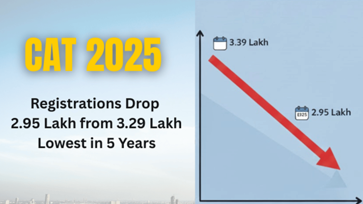 CAT 2025 Registrations Drop to 2.95 Lakh from 3.29 Lakh Last Year ...