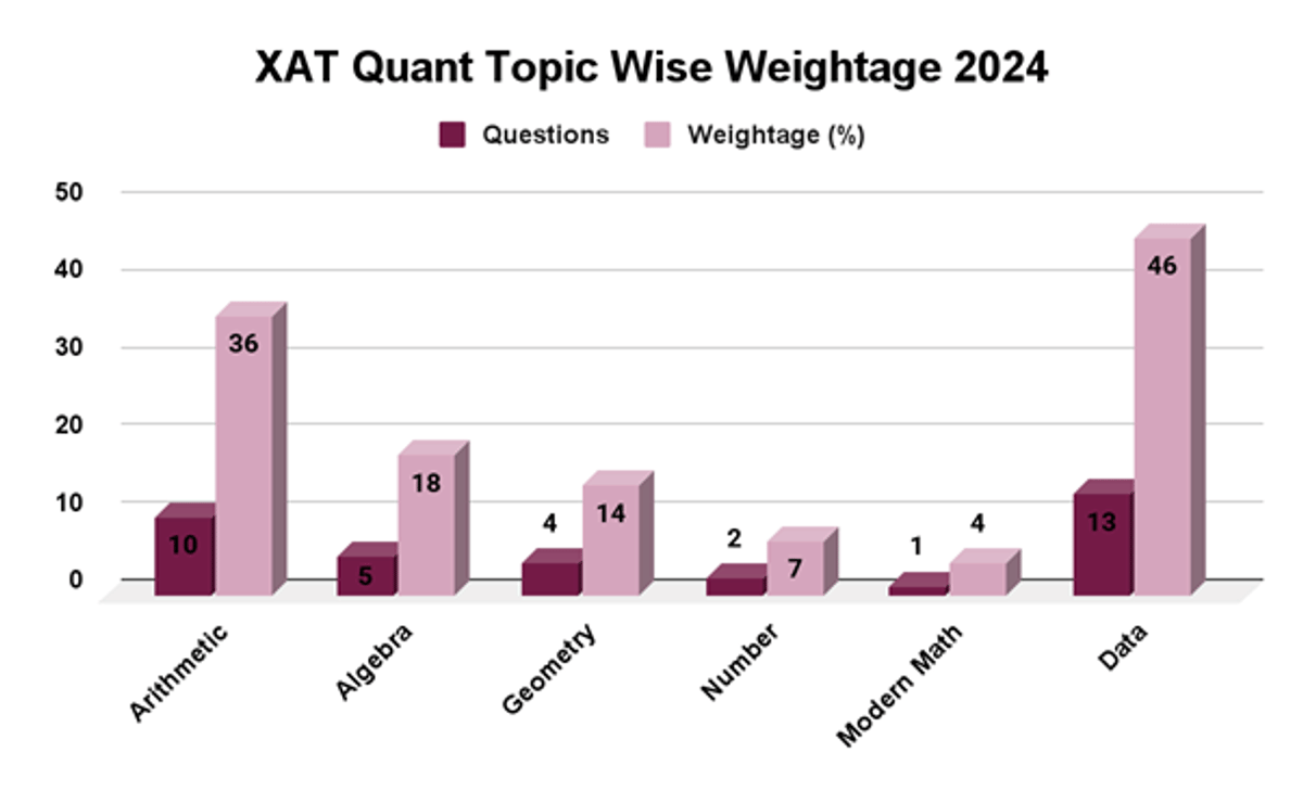 XAT Quant Topic Wise Weightage 2026, 2025- Download PDF