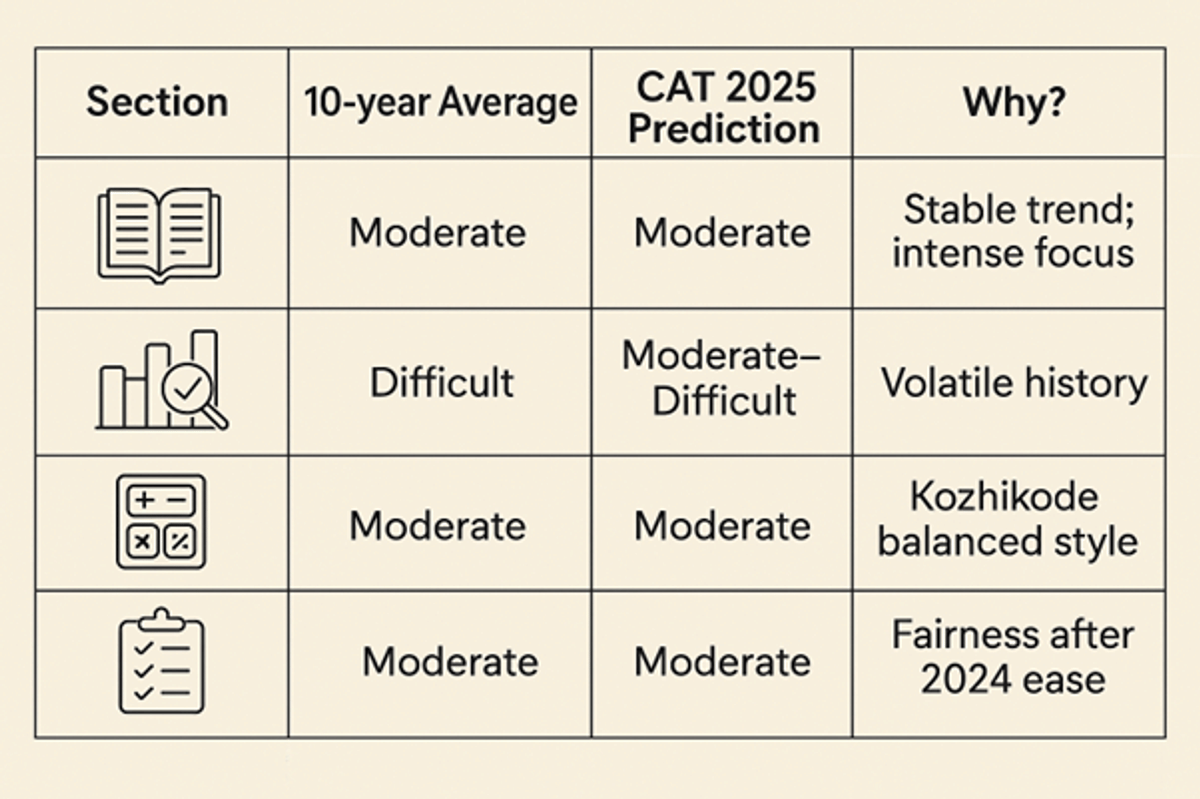 CAT 2025 Difficulty Level Prediction Based on 10-Year Trend