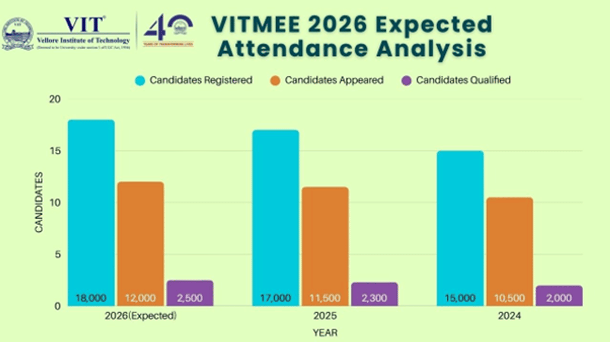 VITMEE 2026: Check Exam Dates, Admission, Eligibility, Syllabus, Exam ...