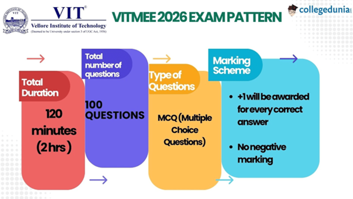 VITMEE 2026: Check Exam Dates, Admission, Eligibility, Syllabus, Exam ...
