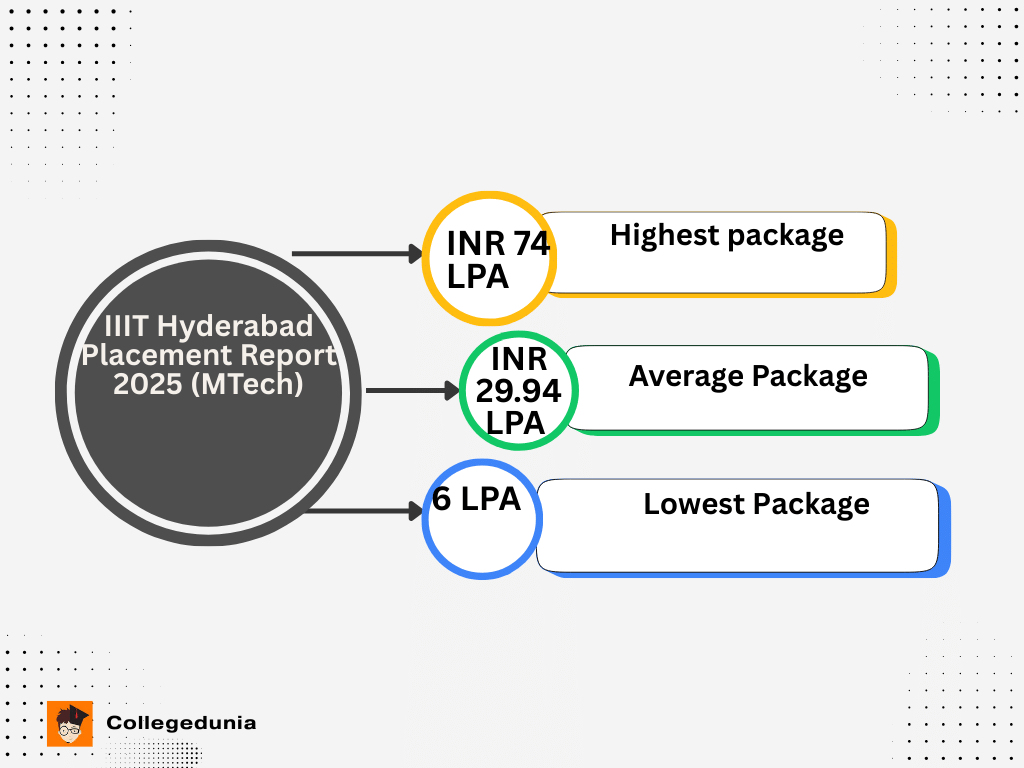 IIIT Hyderabad: Fees, Admission 2025, Courses, Cutoff, Ranking, Placement