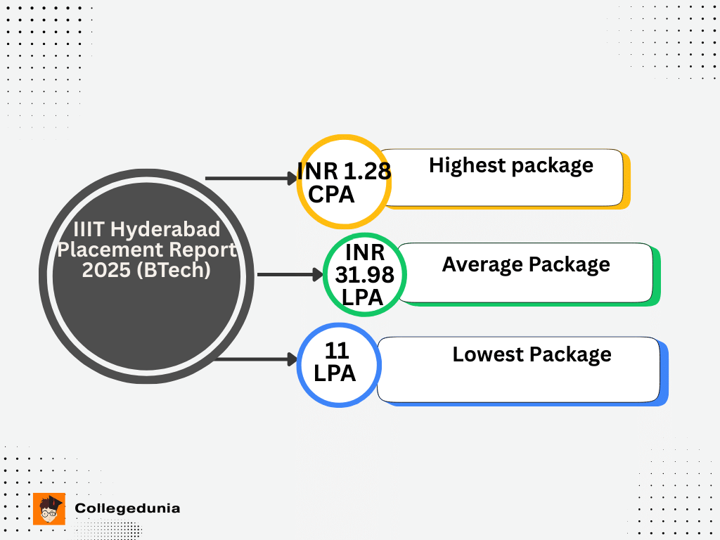 IIIT Hyderabad: Fees, Admission 2025, Courses, Cutoff, Ranking, Placement