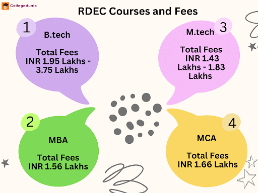 RD Engineering College Ghaziabad: Fees, Admission 2025, Courses, Cutoff ...